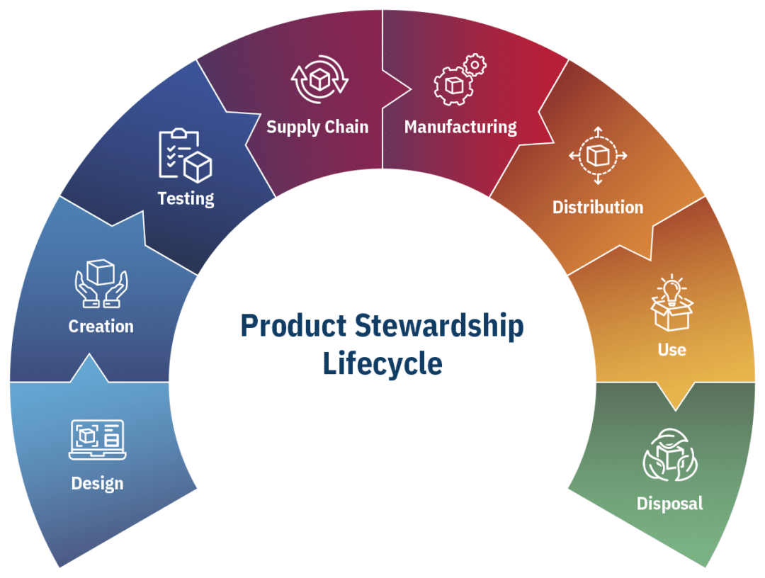 Product Stewardship | Integral Consulting Inc.